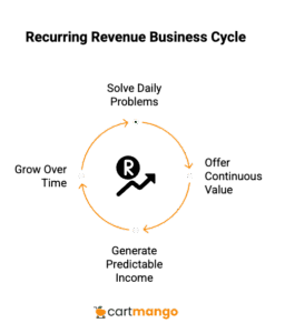 20 Best Recurring Revenue Businesses (2025)